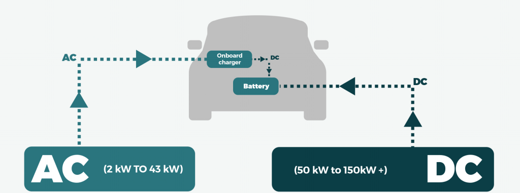 What is the difference between AC and DC Chargers